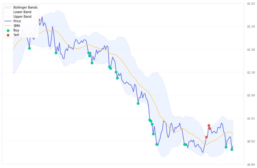 NEXO Bollinger Bands