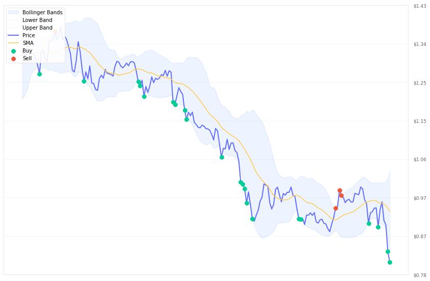 NEXO Bollinger Bands