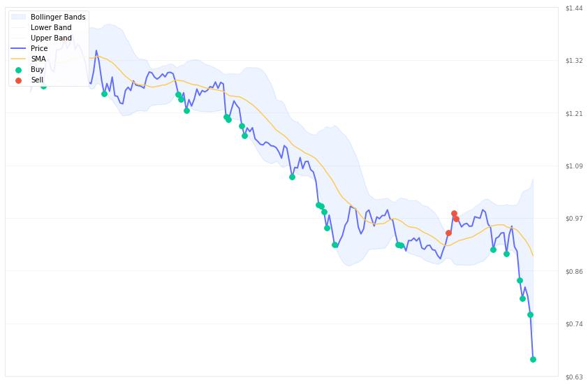 NEXO Bollinger Bands
