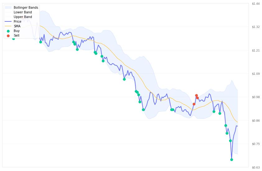 NEXO Полосы Боллинджера