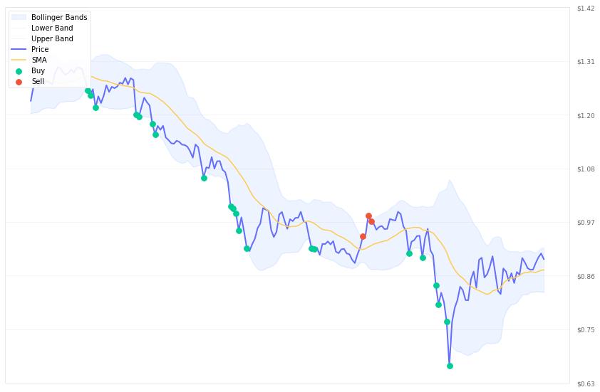 NEXO Bollinger Bands