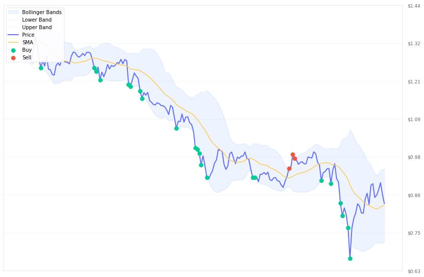 NEXO Bollinger Bands