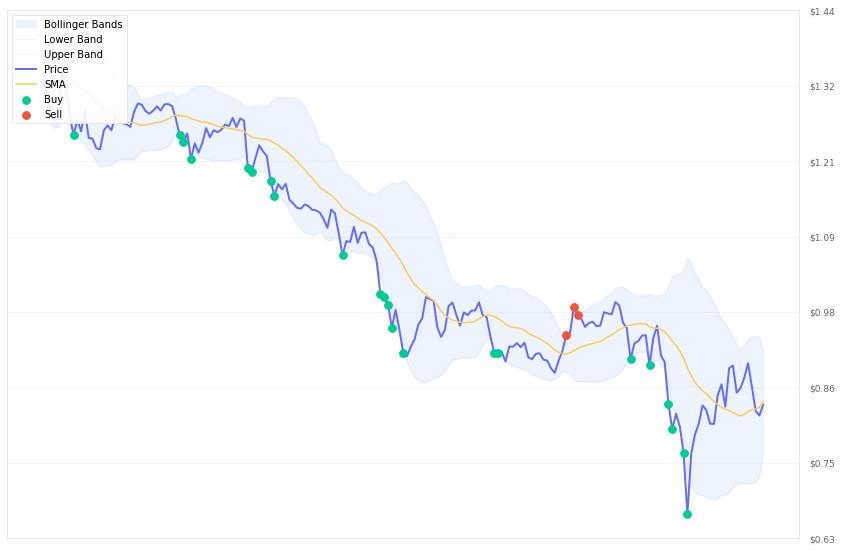 NEXO Полосы Боллинджера