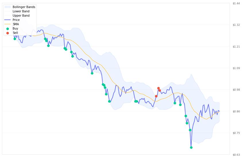NEXO Bollinger Bands