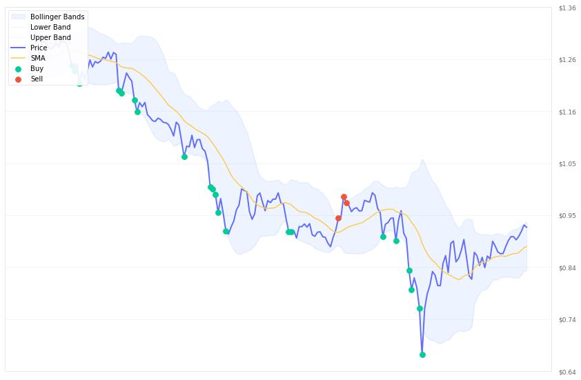 NEXO Bollinger Bands