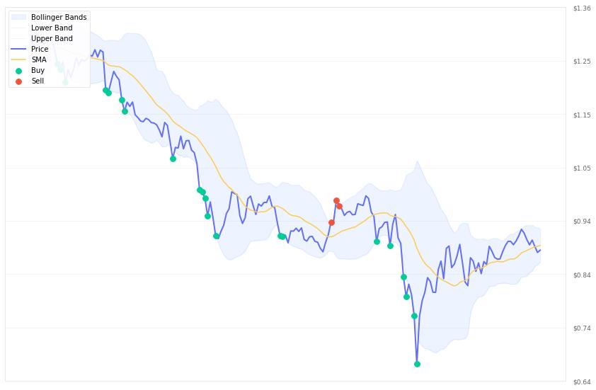 NEXO Bollinger Bands