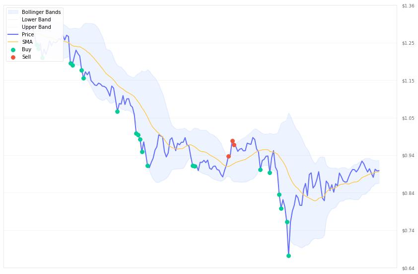NEXO Bollinger Bands