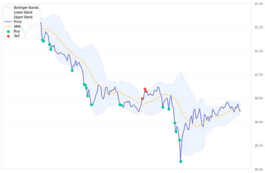 NEXO Полосы Боллинджера