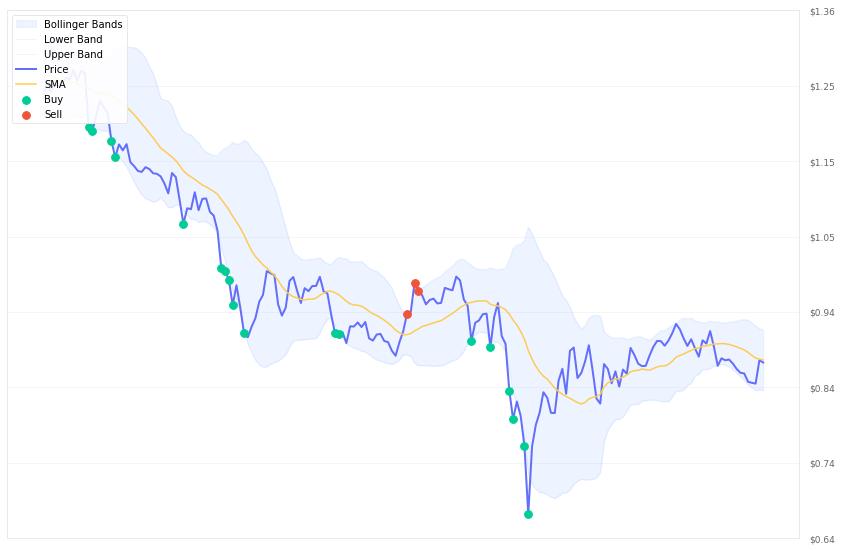 NEXO Bollinger Bands