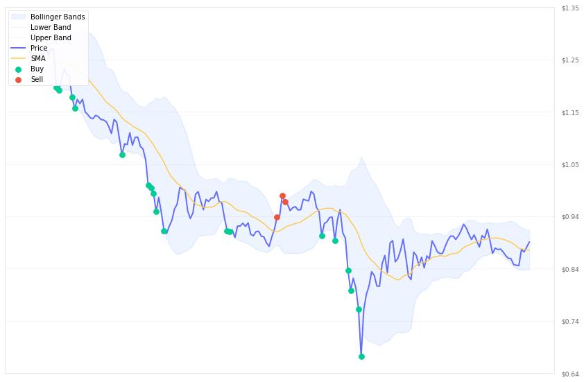 NEXO Полосы Боллинджера