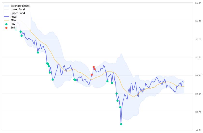 NEXO Bollinger Bands