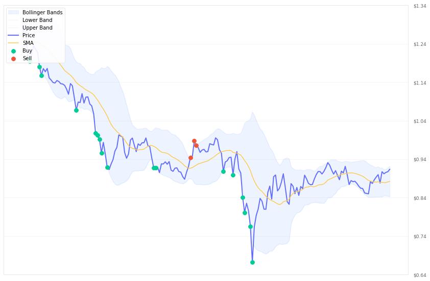 NEXO Bollinger Bands