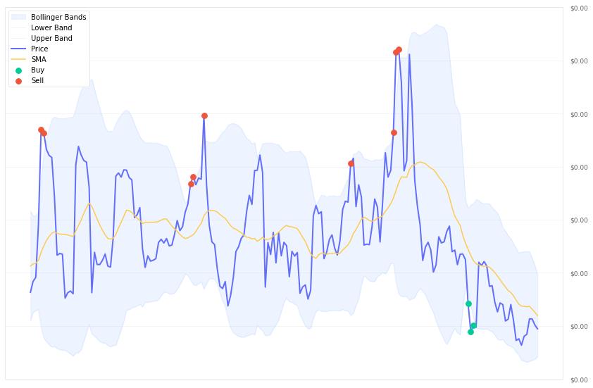 NFT Art Finance MACD