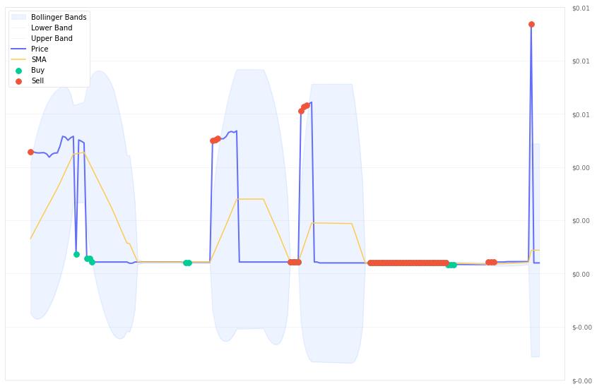 NFT Stars Bollinger Bands