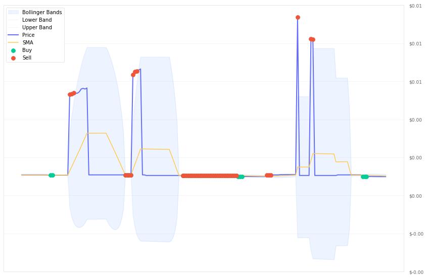 NFT Stars Bollinger Bands