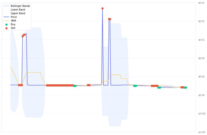 NFT Stars Bollinger Bands