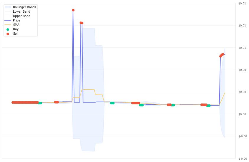 NFT Stars Bollinger Bands