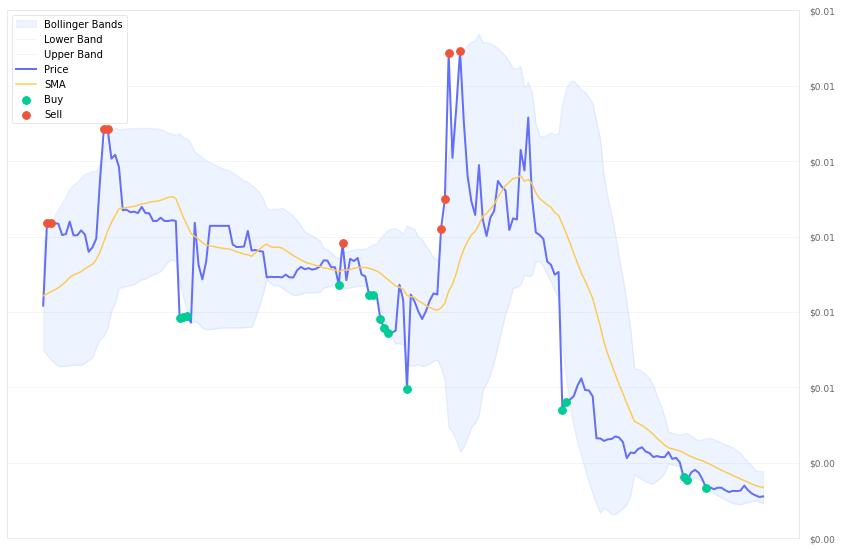 NFT Worlds Полосы Боллинджера