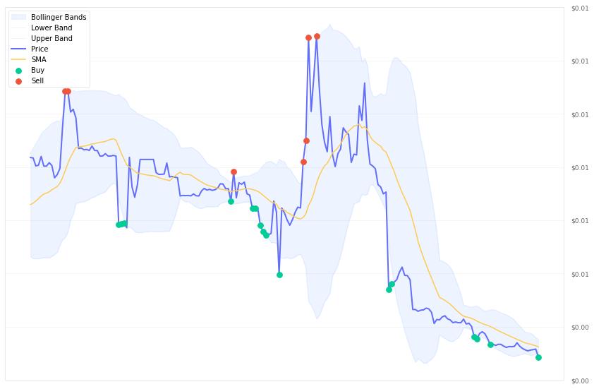 NFT Worlds Bollinger Bands