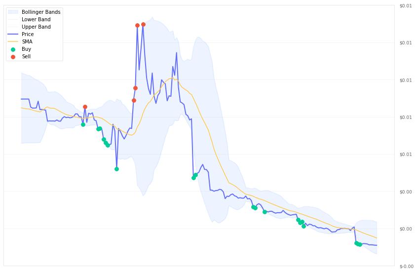 NFT Worlds Полосы Боллинджера