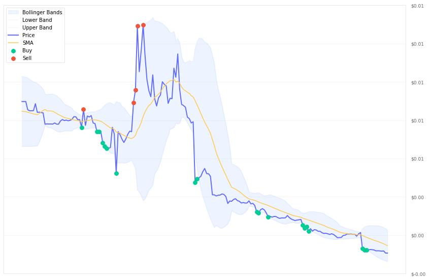 NFT Worlds Bollinger Bands
