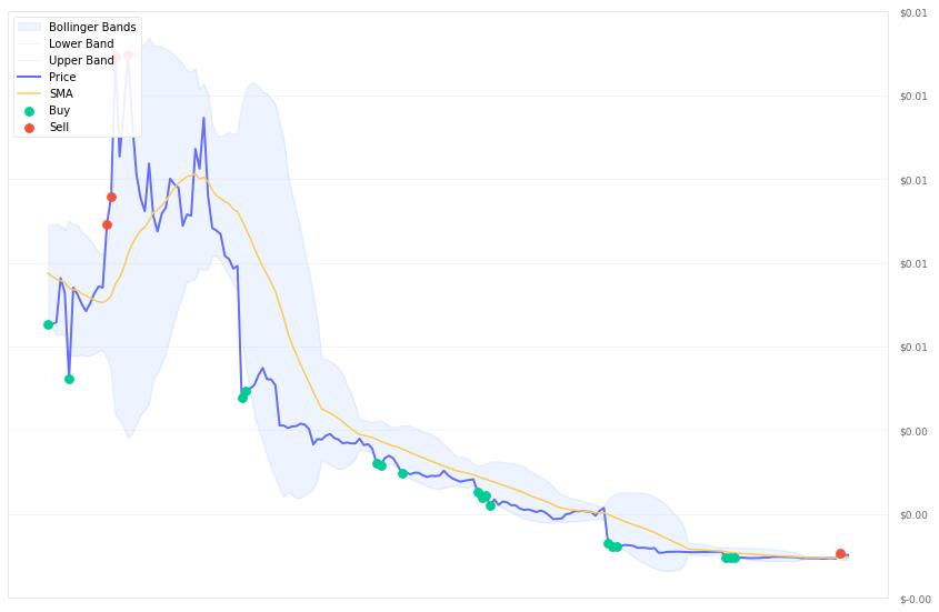 NFT Worlds Bollinger Bands
