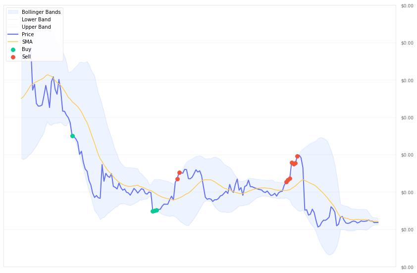NFTb Bollinger Bands