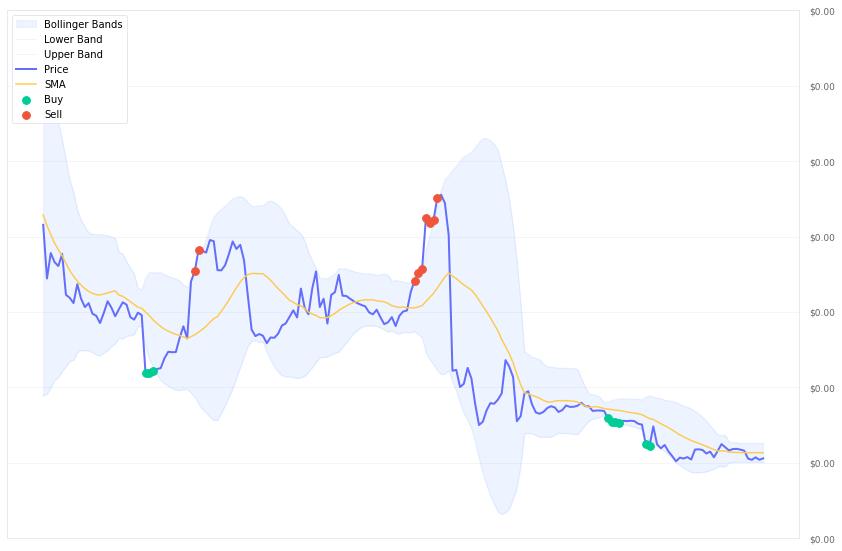 NFTb Bollinger Bands