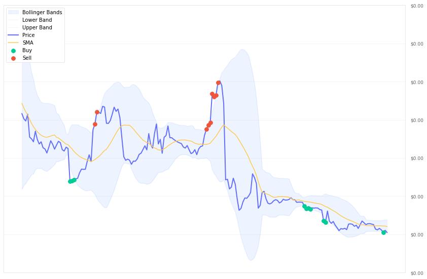 NFTb Bollinger Bands