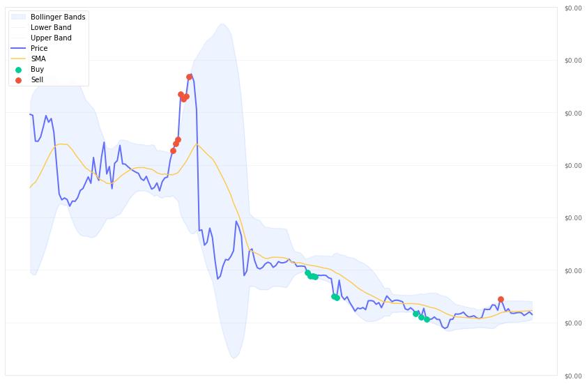 NFTb Bollinger Bands