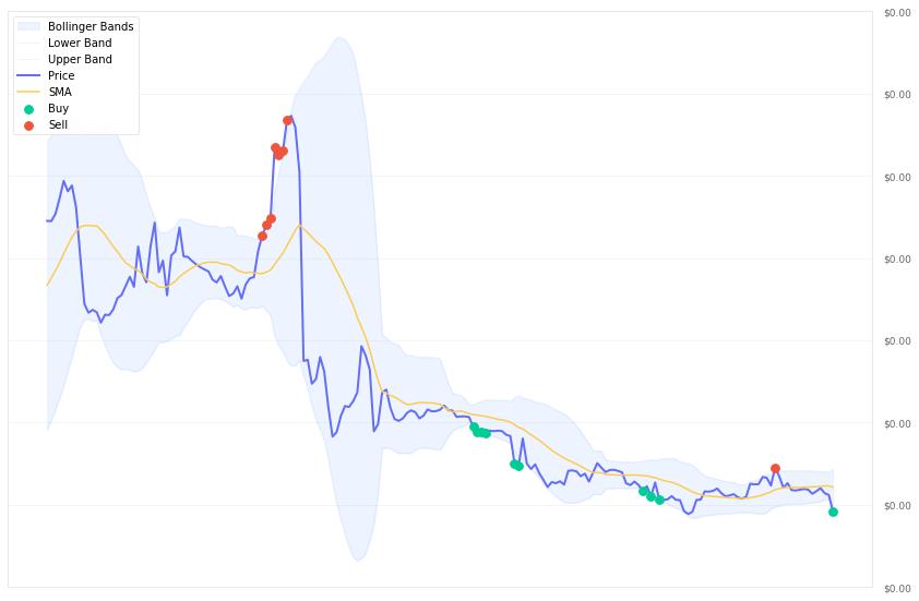 NFTb Bollinger Bands