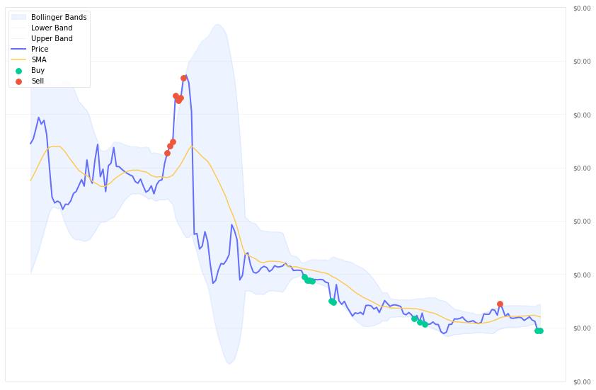 NFTb Bollinger Bands