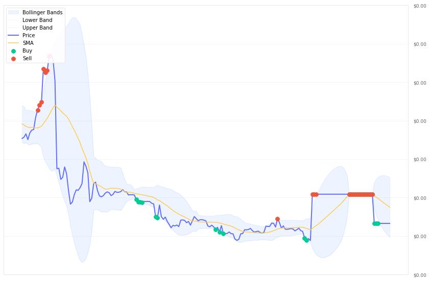 NFTb Bollinger Bands