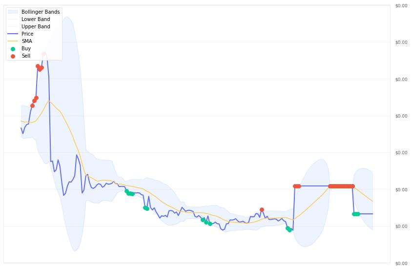 NFTb Bollinger Bands