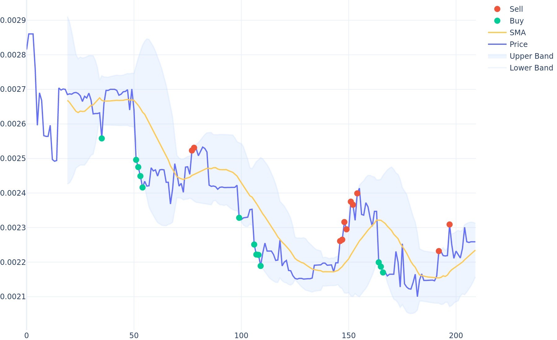 NFTrade Bollinger Bands