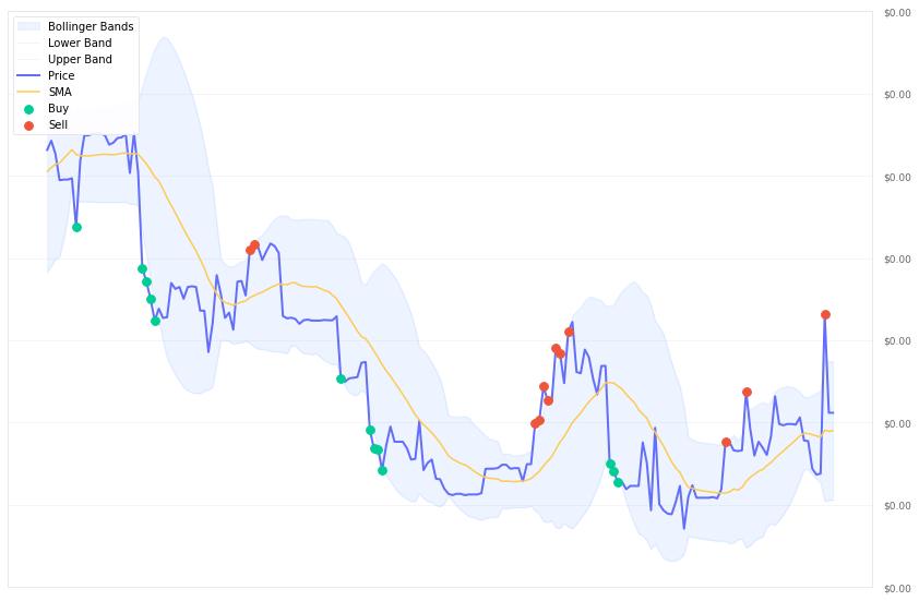 NFTrade Полосы Боллинджера