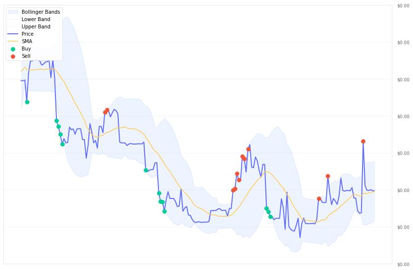 NFTrade Bollinger Bands