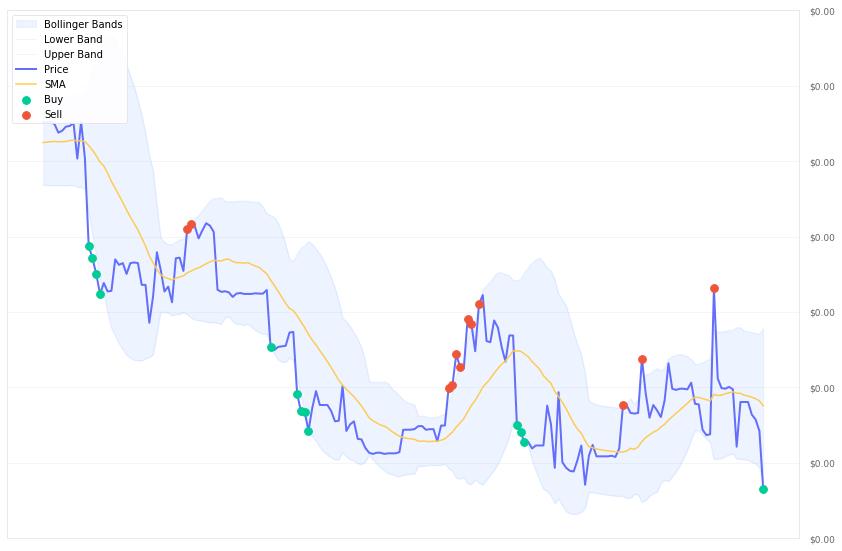 NFTrade Boillinger Bands