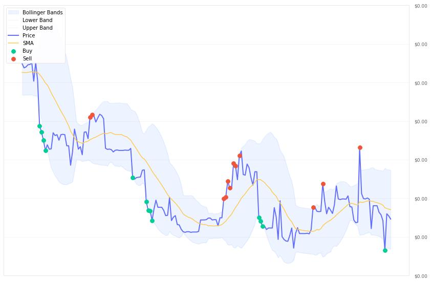 NFTrade Полосы Боллинджера