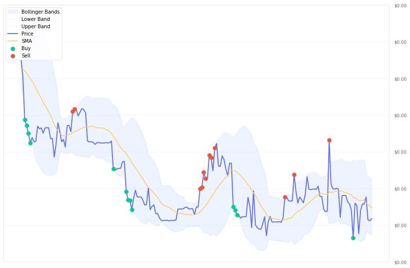 NFTrade Полосы Боллинджера