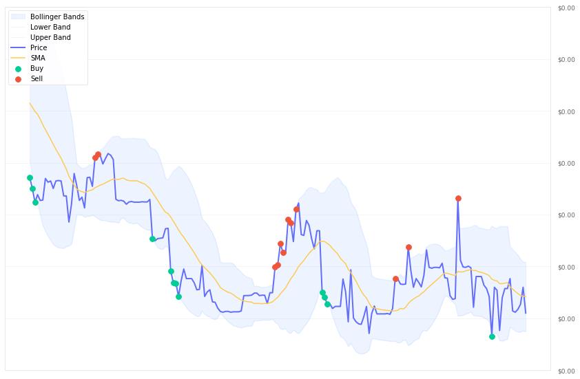 NFTrade Полосы Боллинджера