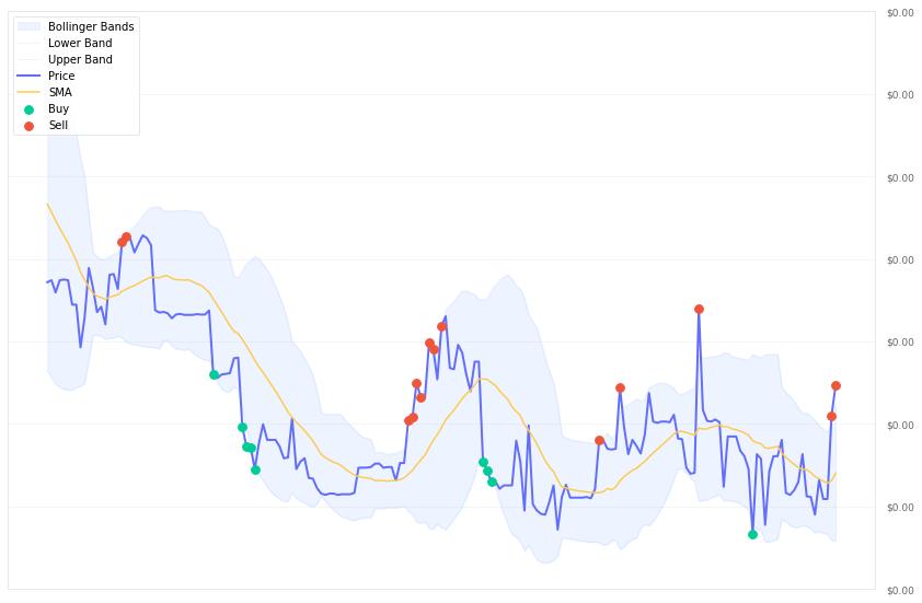 NFTrade Полосы Боллинджера