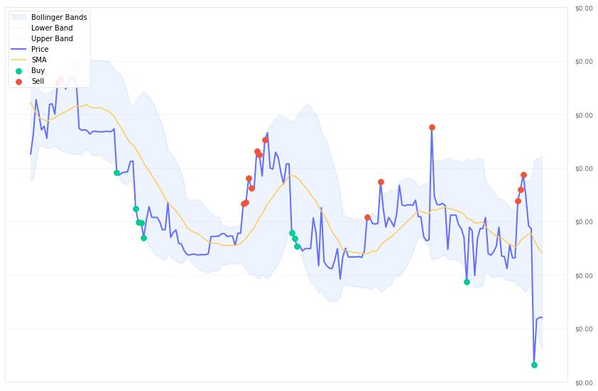 NFTrade Bollinger Bands