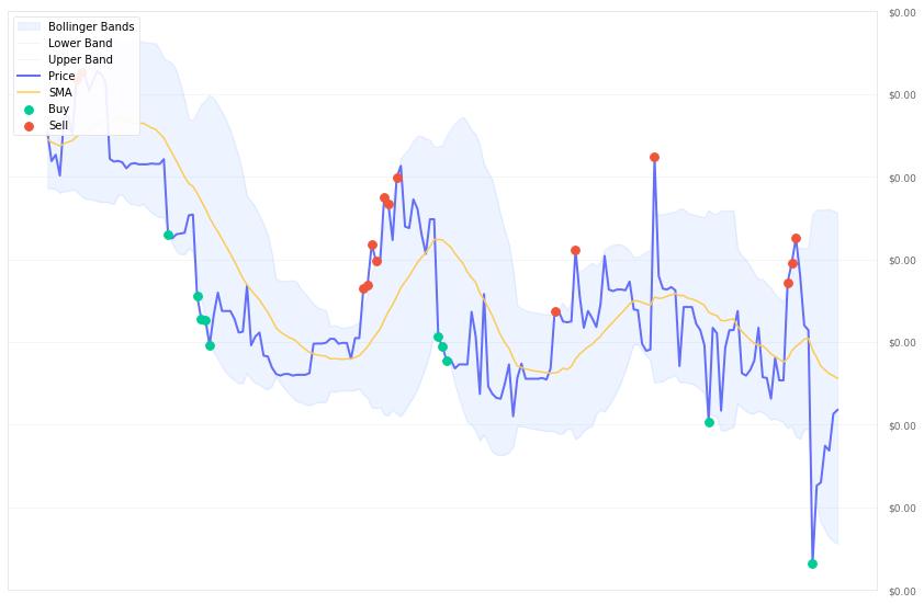 NFTrade Boillinger Bands