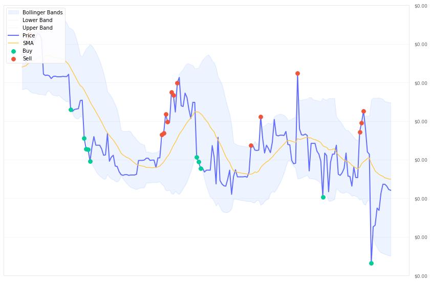 NFTrade Полосы Боллинджера