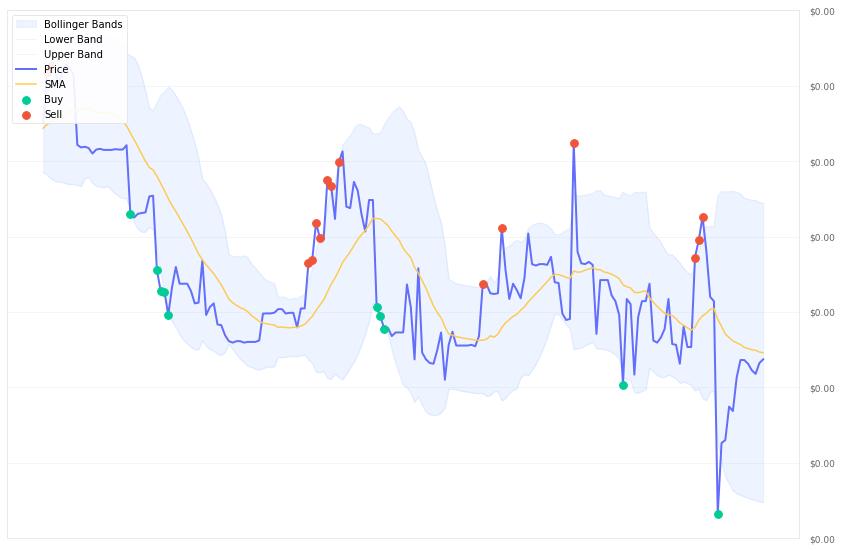 NFTrade Bollinger Bands