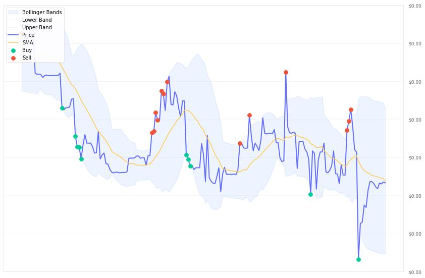 NFTrade Bollinger Bands
