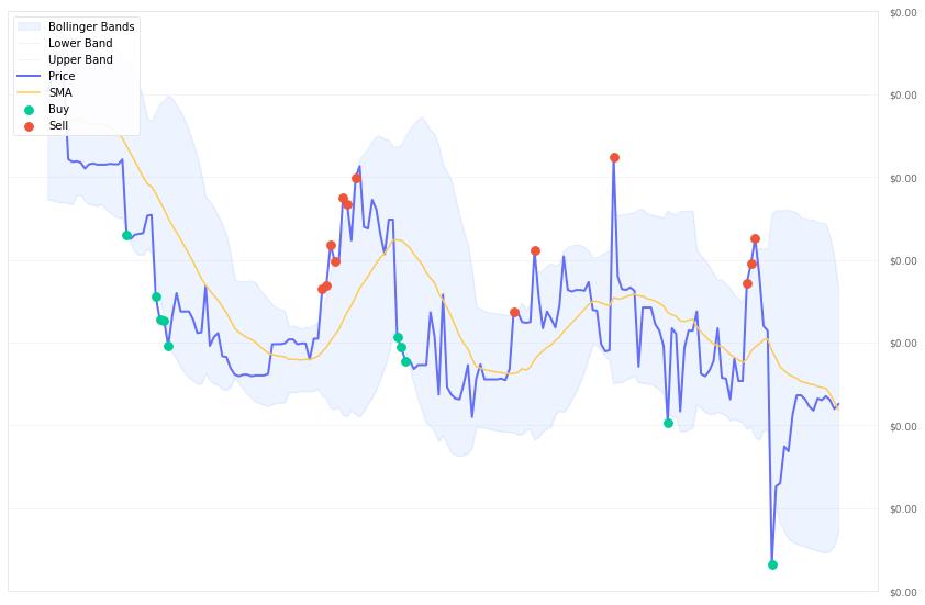 NFTrade Полосы Боллинджера