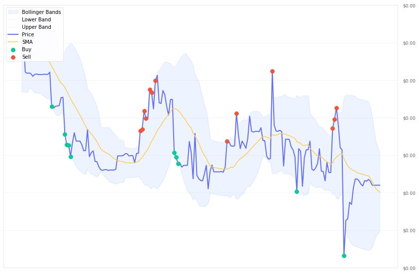 NFTrade Полосы Боллинджера
