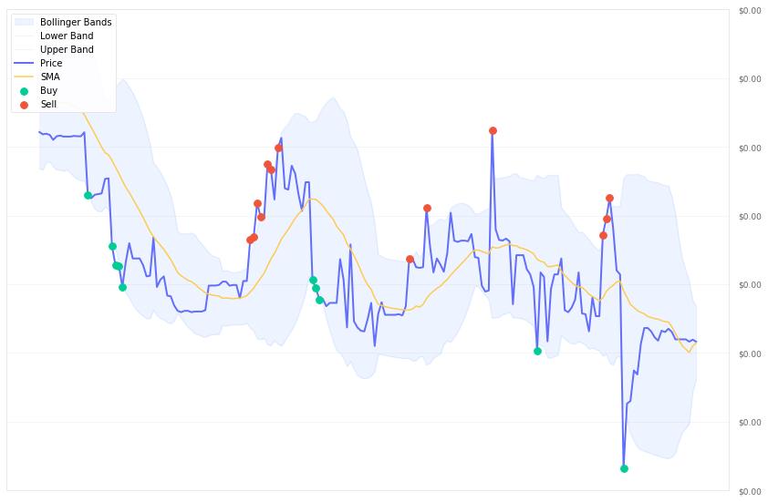 NFTrade Полосы Боллинджера